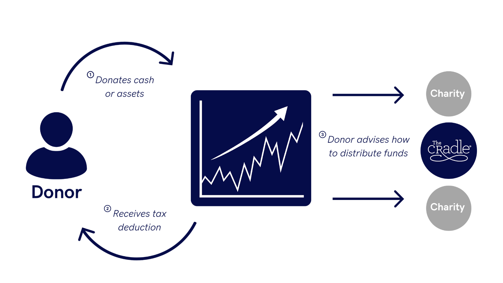 Donor Advised Funds | Support Cradle Programs and Services